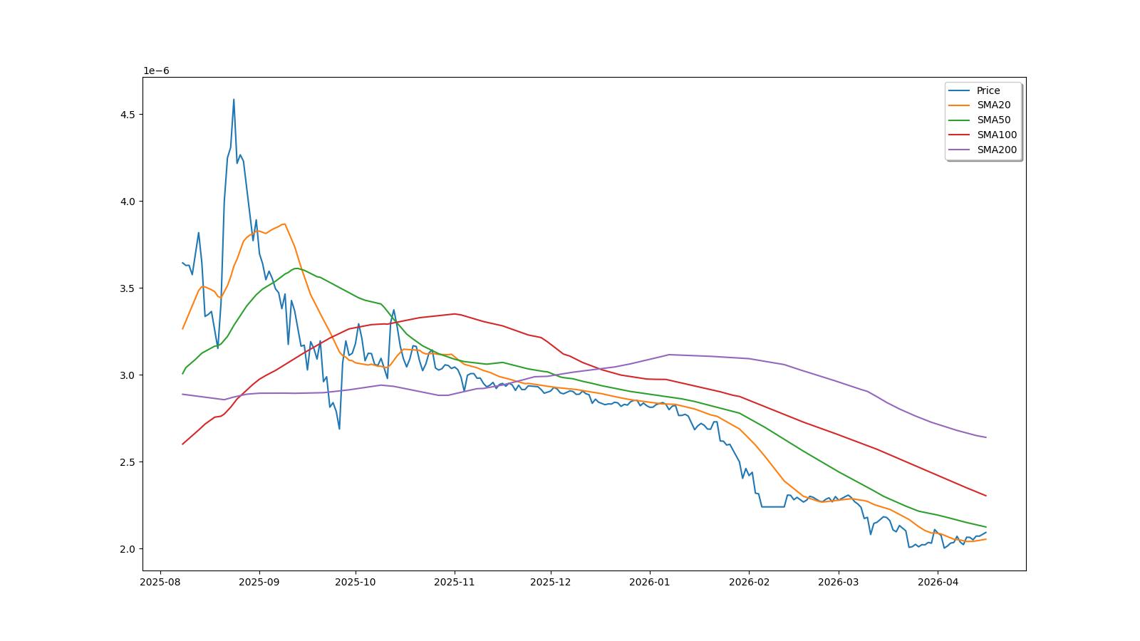 Nabox Simple Moving Averages