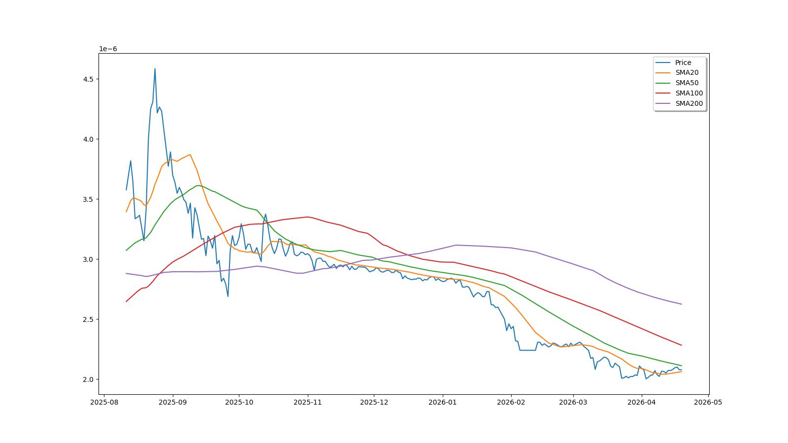 Nabox Simple Moving Averages