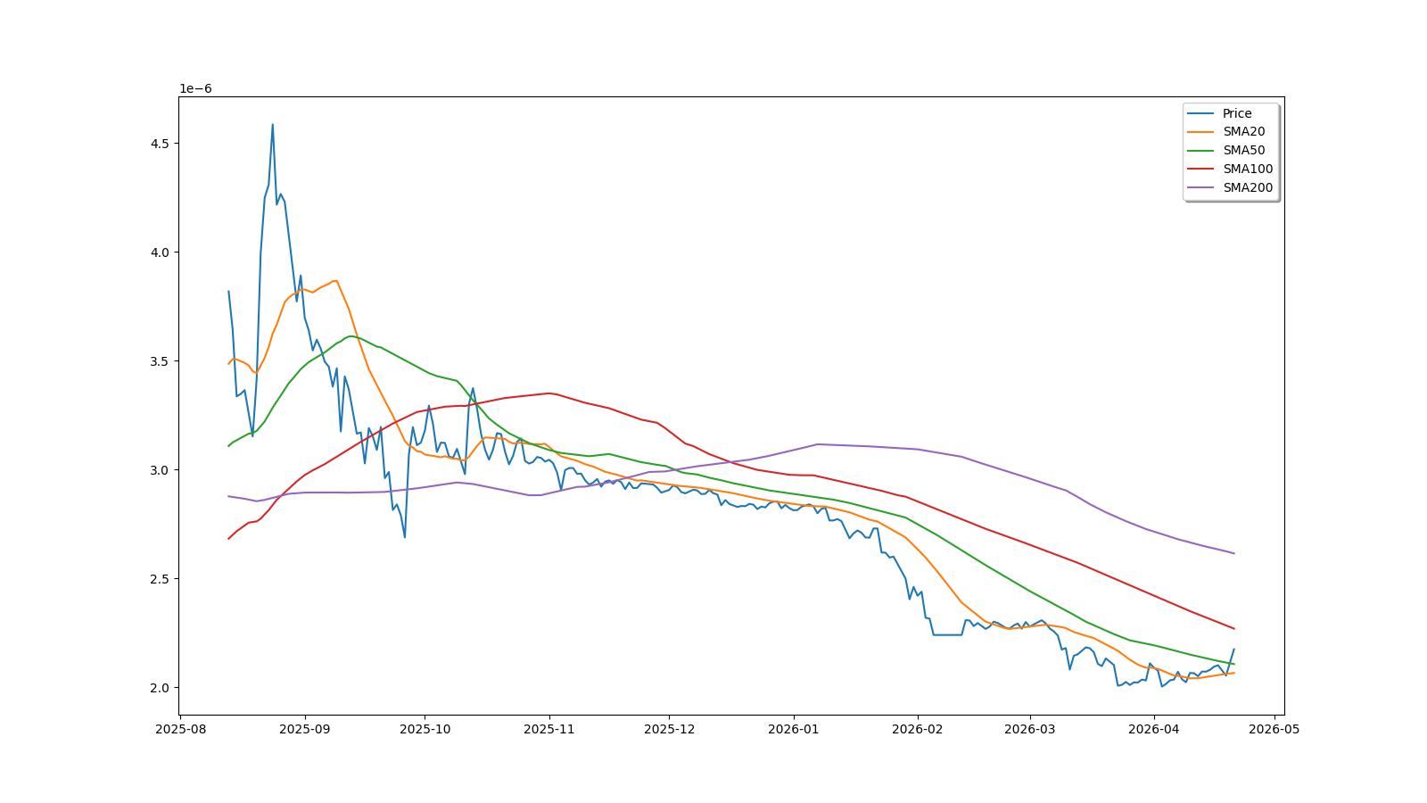 Nabox Simple Moving Averages