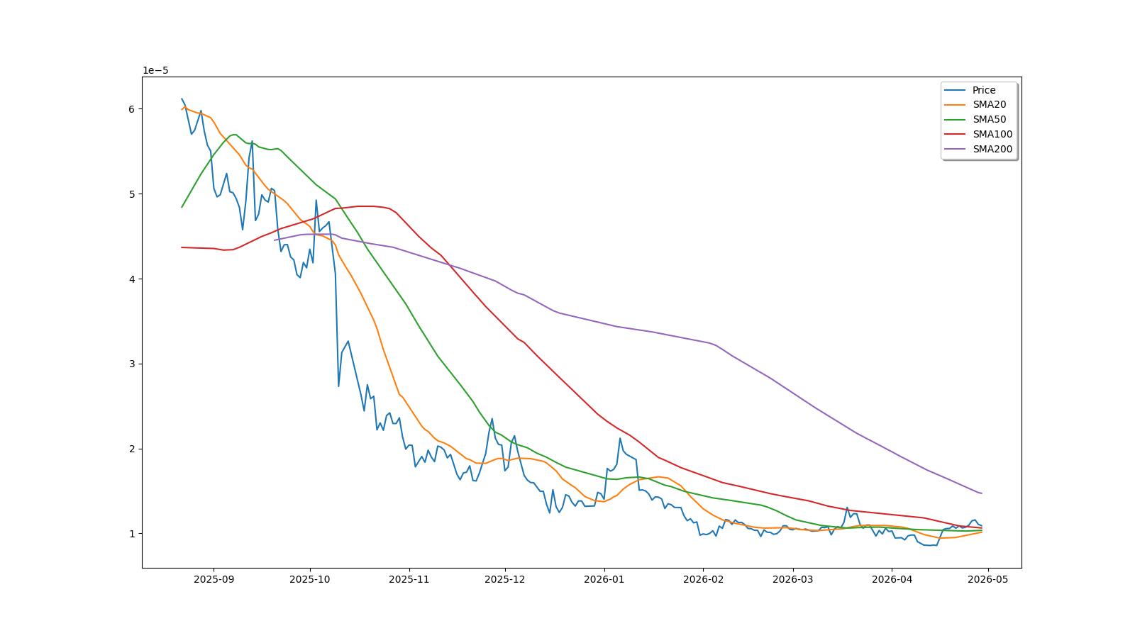 Nacho the Kat Simple Moving Averages