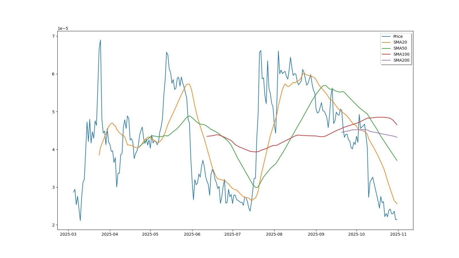 Nacho the Kat Simple Moving Averages