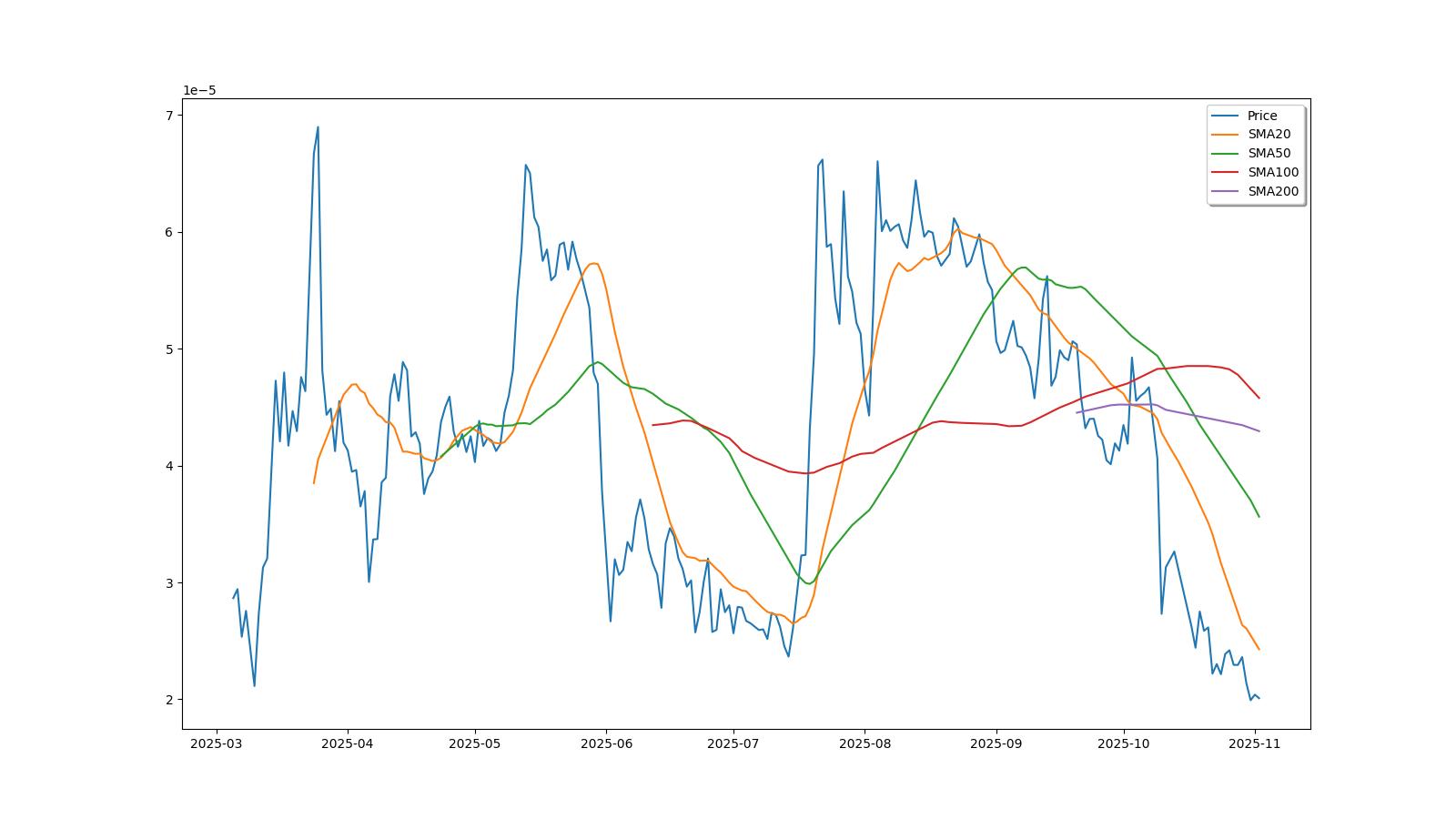 Nacho the Kat Simple Moving Averages