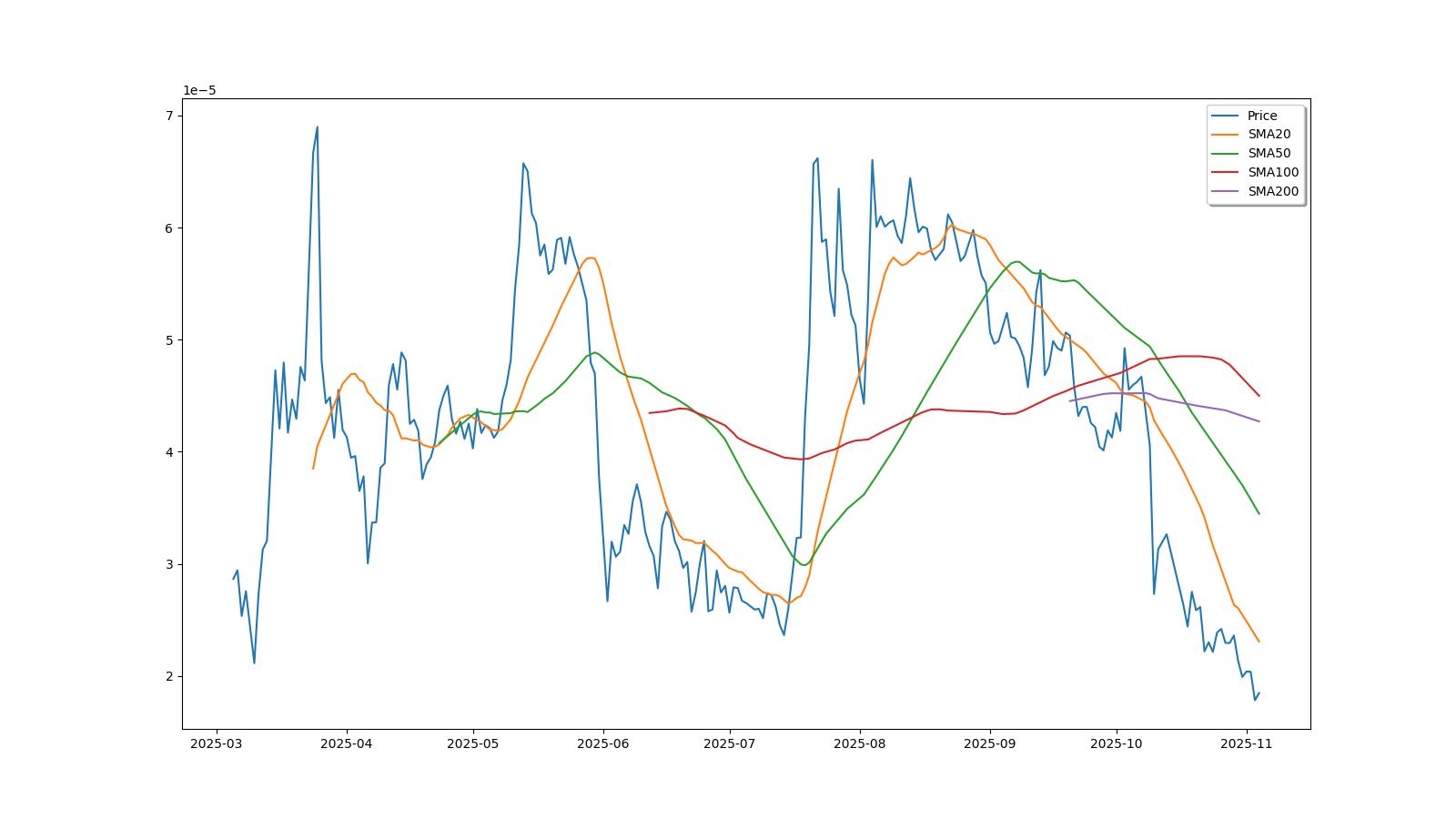 Nacho the Kat Simple Moving Averages