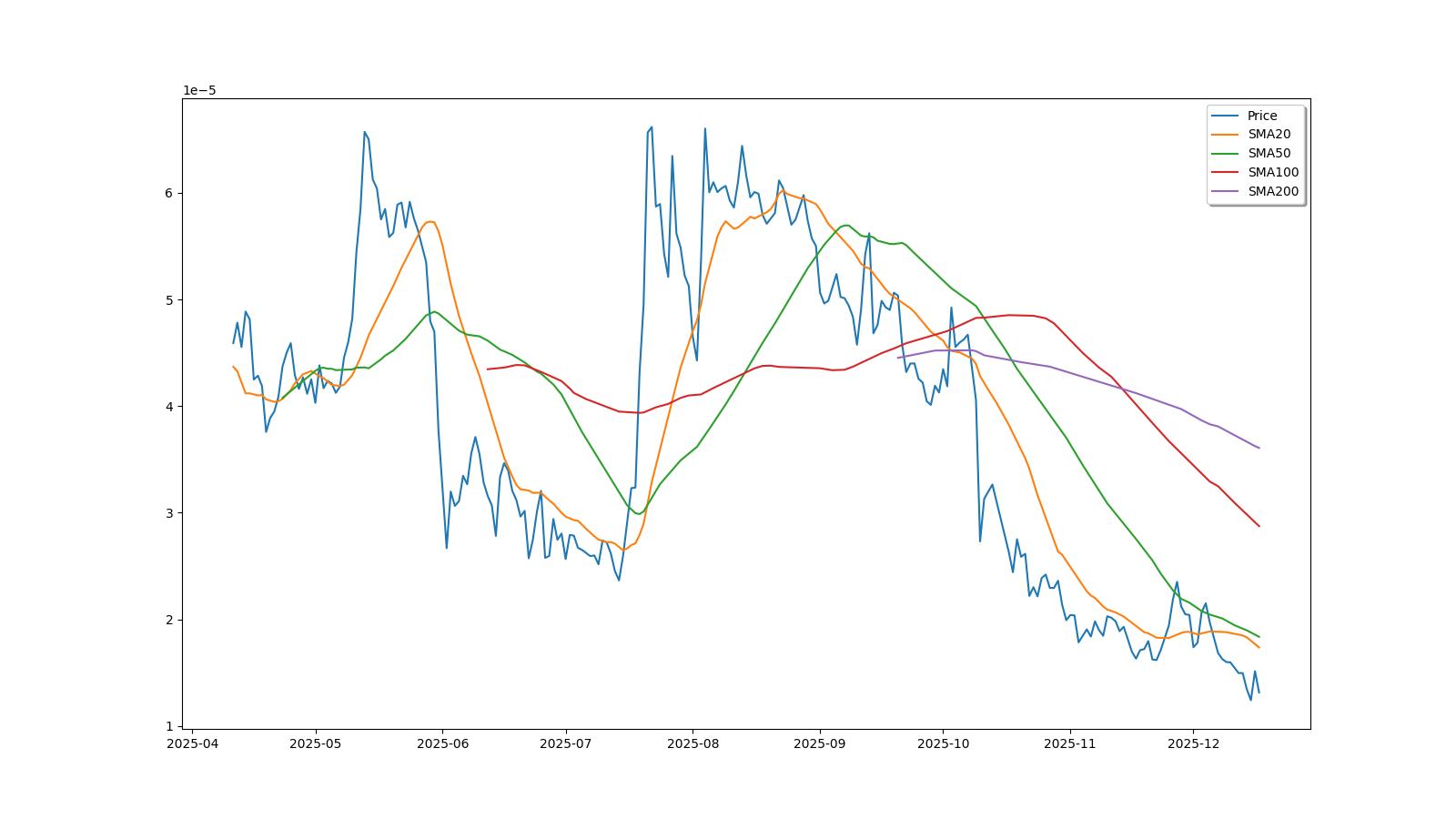 Nacho the Kat Simple Moving Averages