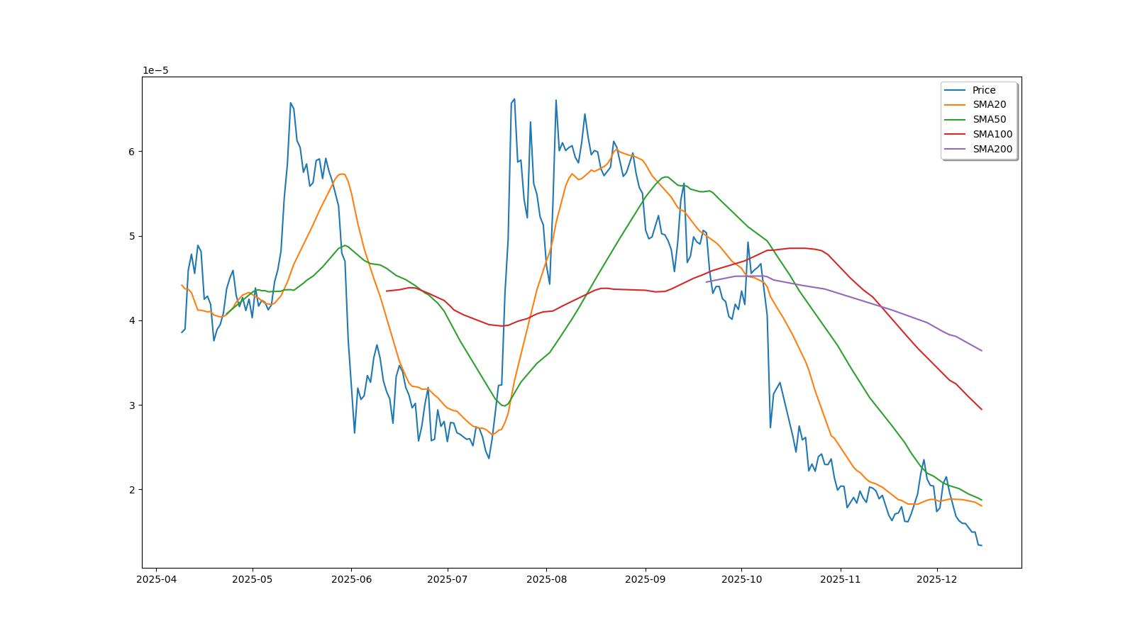 Nacho the Kat Simple Moving Averages