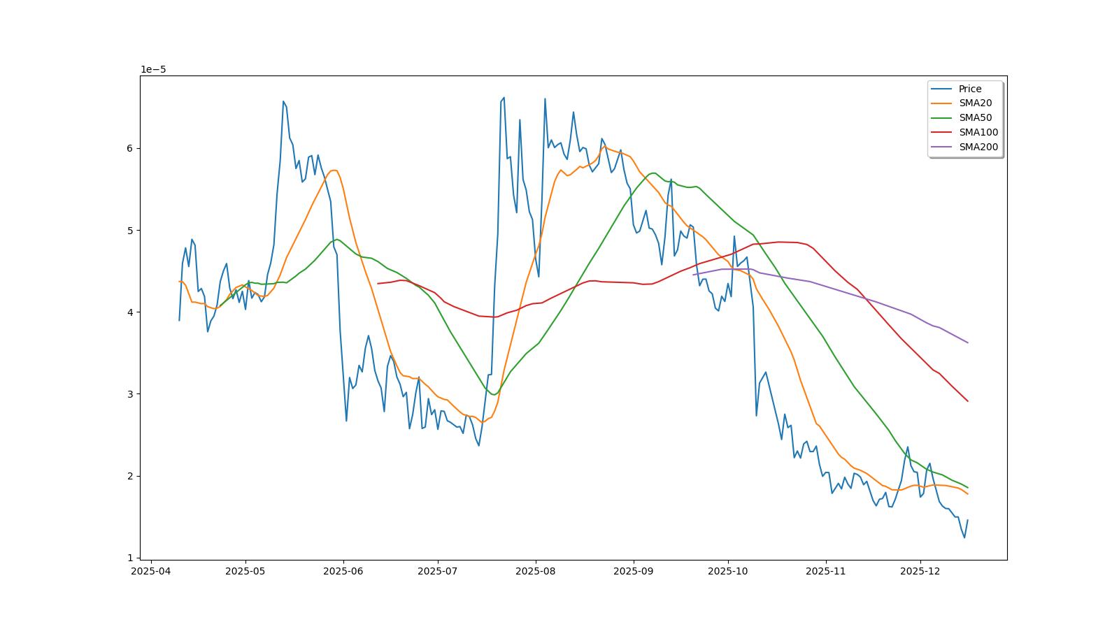 Nacho the Kat Simple Moving Averages