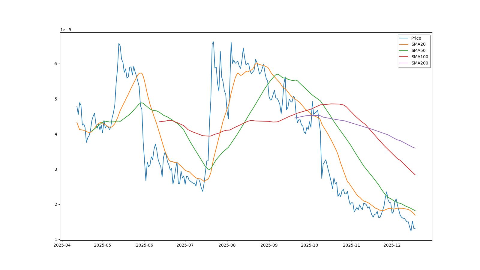 Nacho the Kat Simple Moving Averages