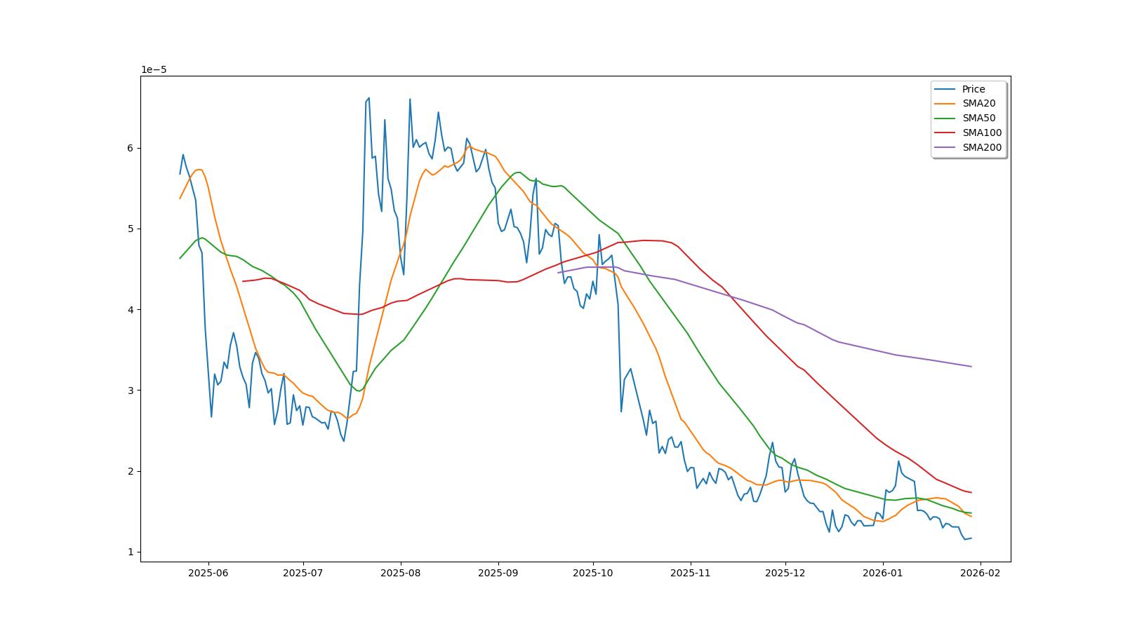 Nacho the Kat Simple Moving Averages