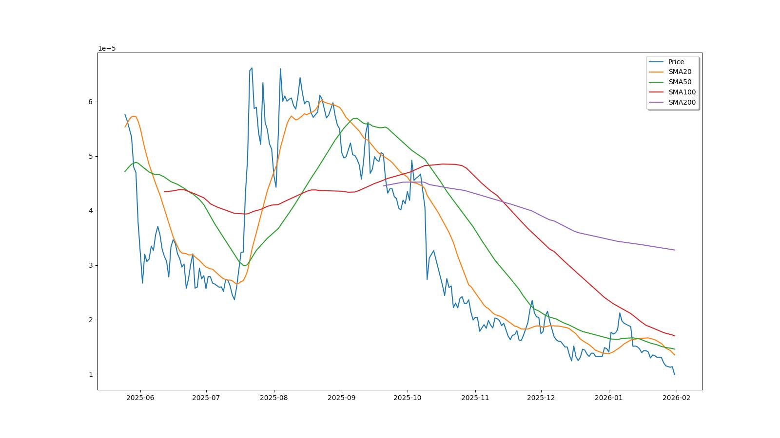 Nacho the Kat Simple Moving Averages