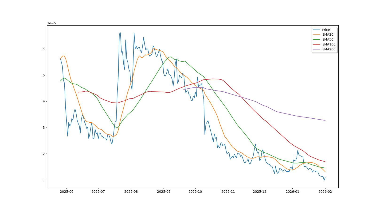 Nacho the Kat Simple Moving Averages