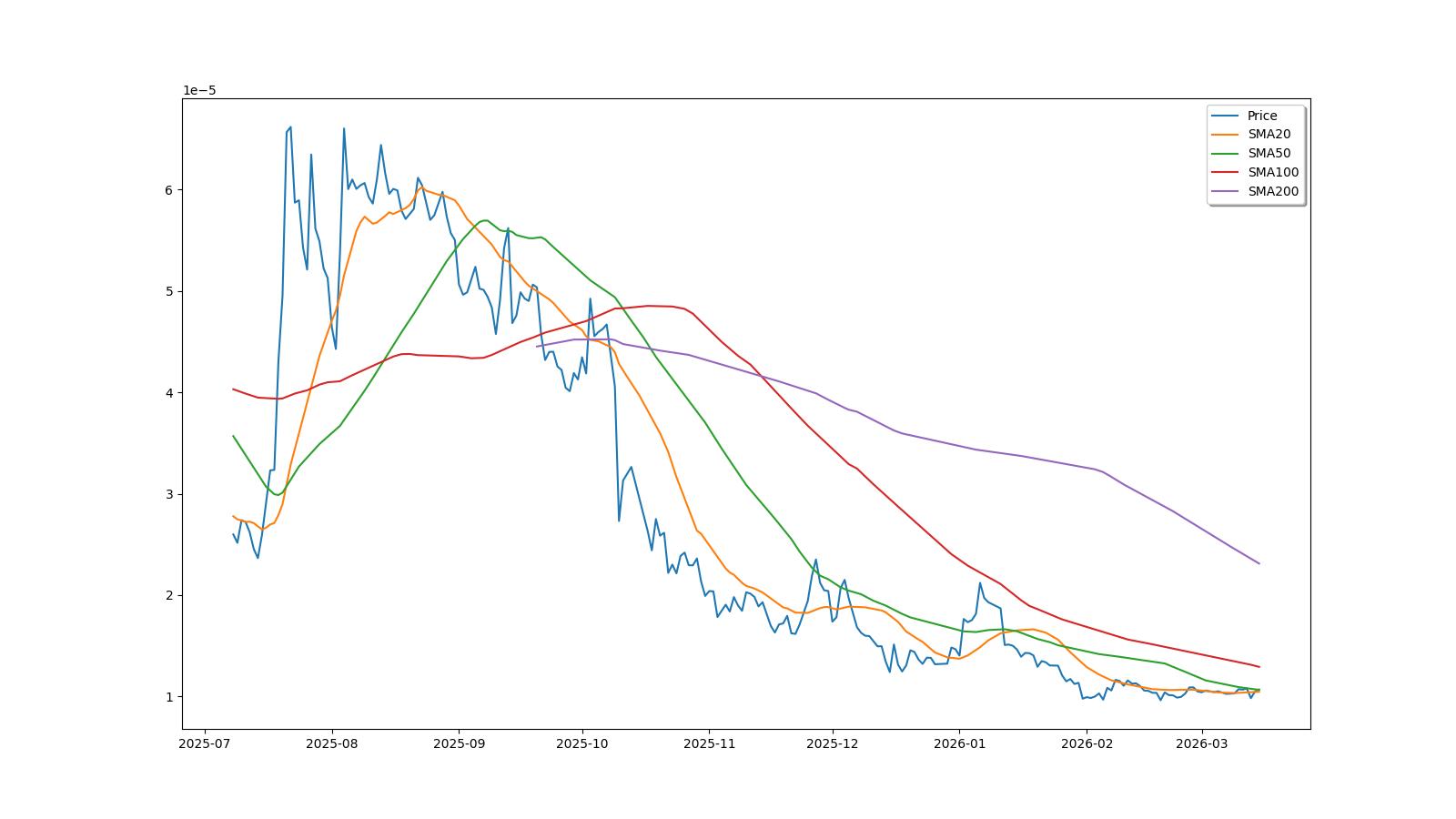 Nacho the Kat Simple Moving Averages