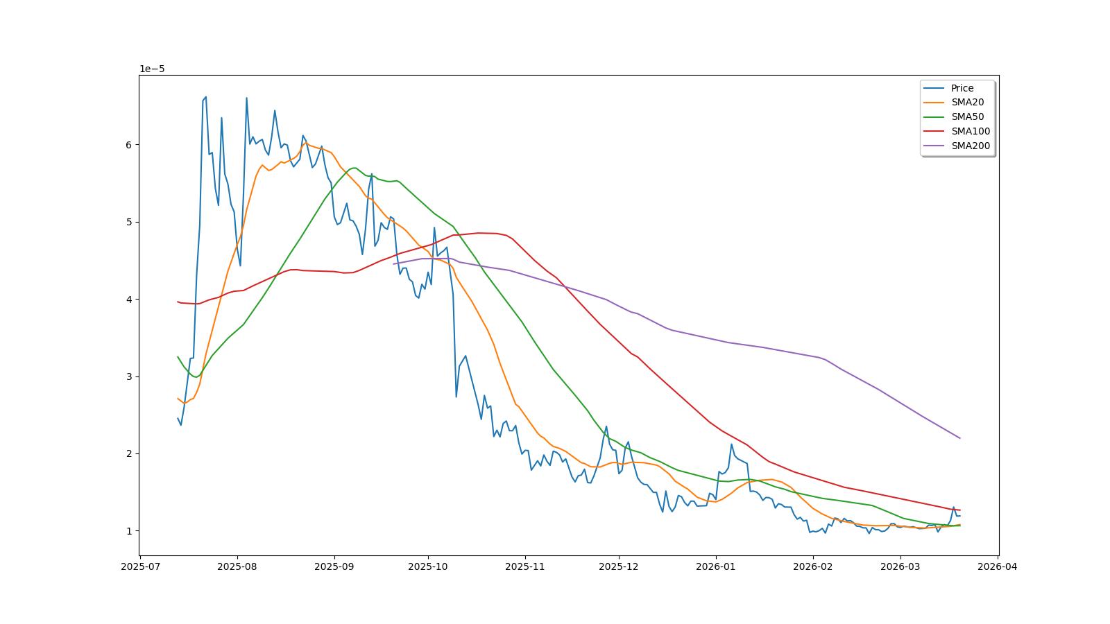 Nacho the Kat Simple Moving Averages