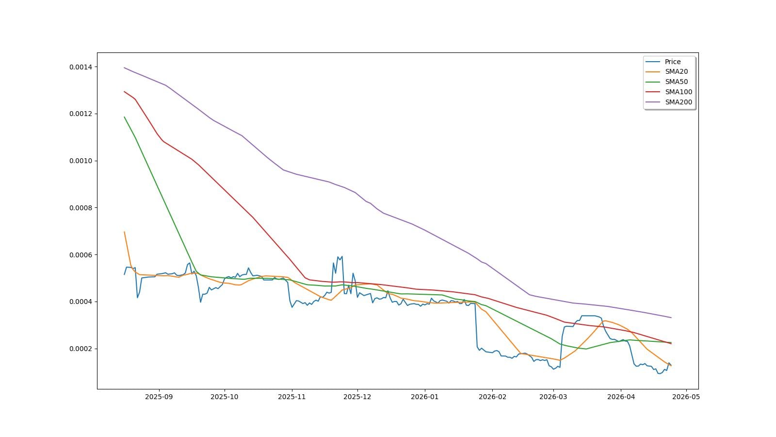 Hedera Guild Game Simple Moving Averages