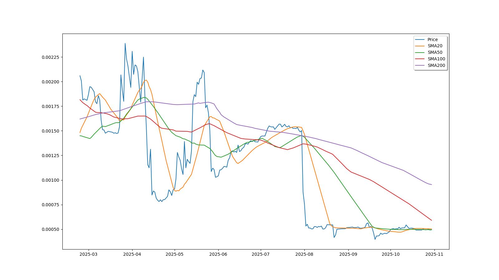 Hedera Guild Game Simple Moving Averages