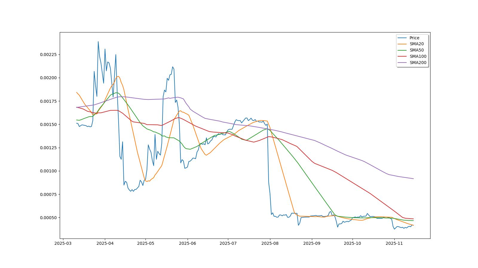 Hedera Guild Game Simple Moving Averages