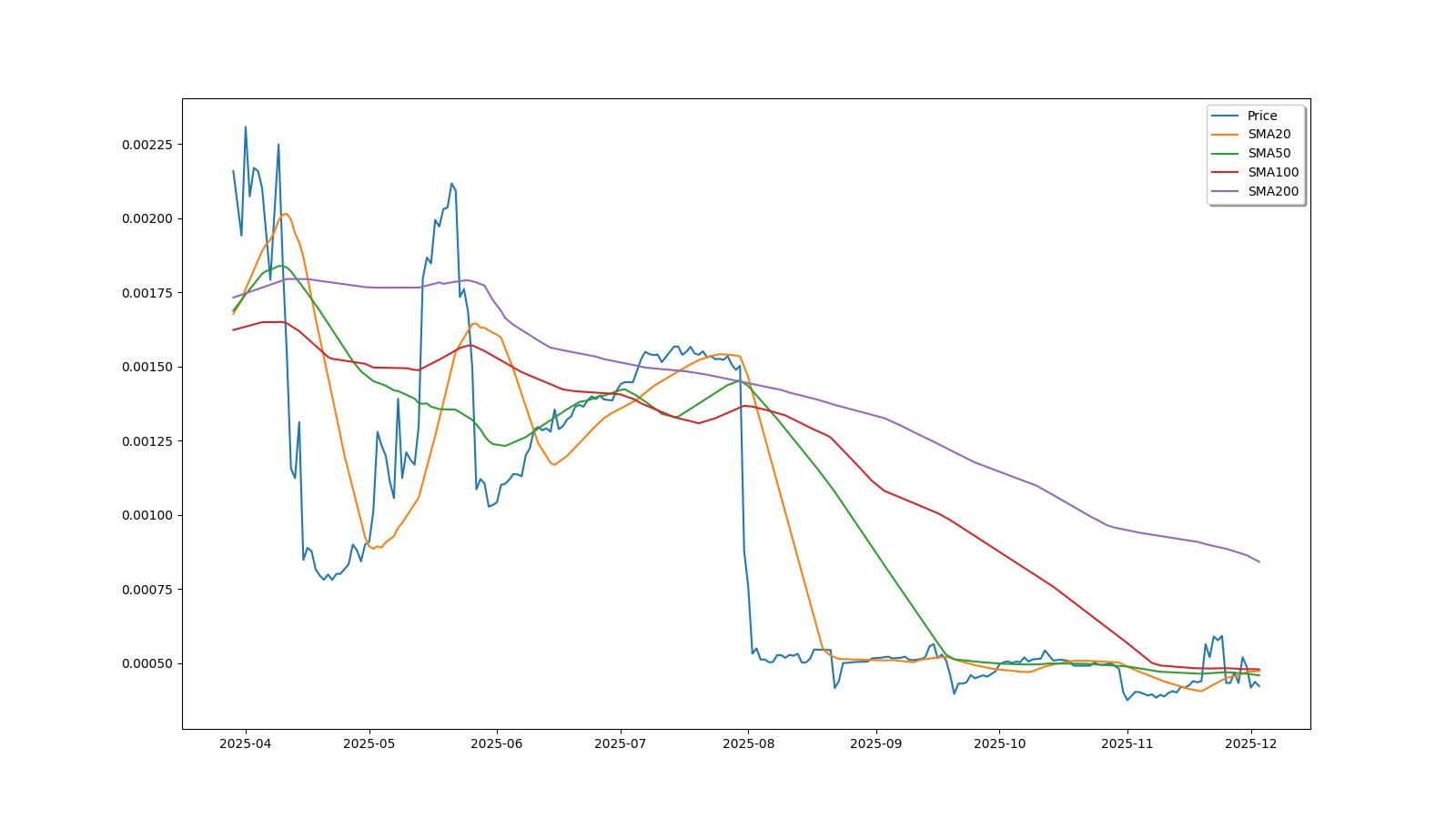 Hedera Guild Game Simple Moving Averages
