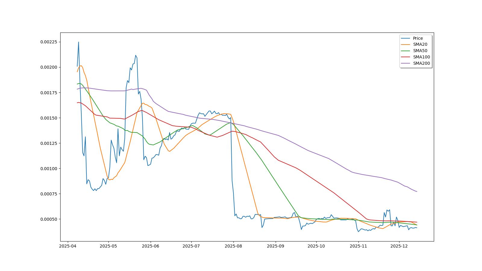 Hedera Guild Game Simple Moving Averages