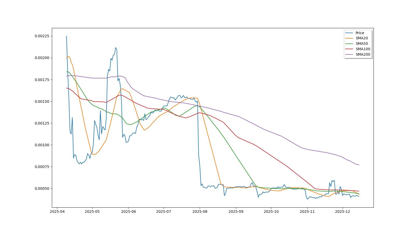 Hedera Guild Game Simple Moving Averages