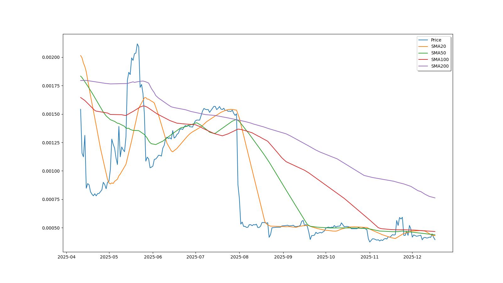 Hedera Guild Game Simple Moving Averages