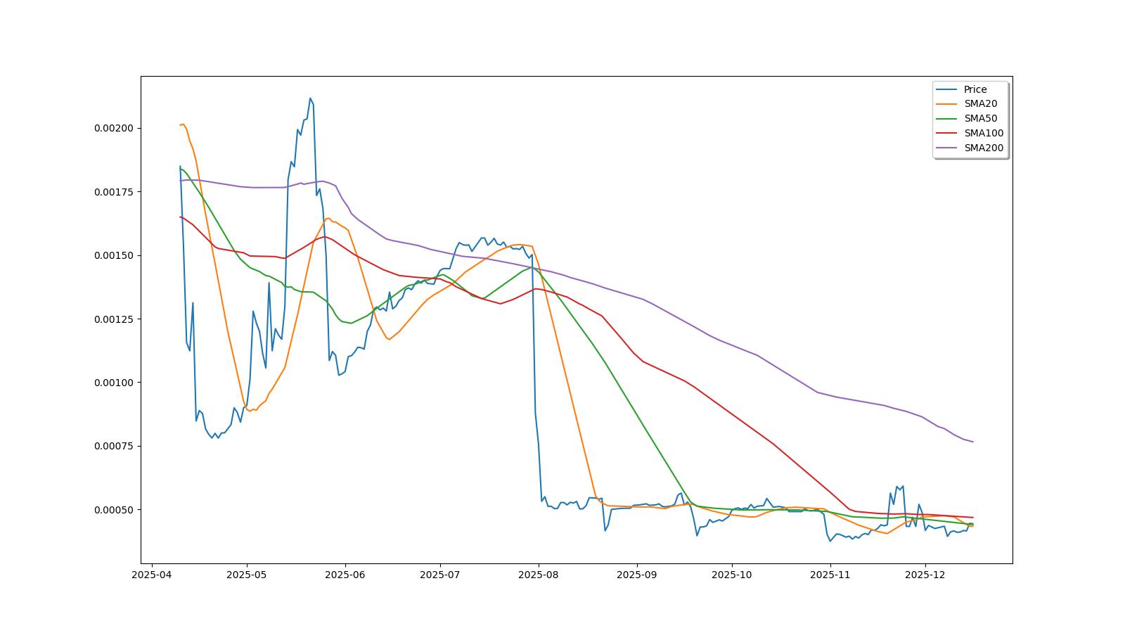 Hedera Guild Game Simple Moving Averages