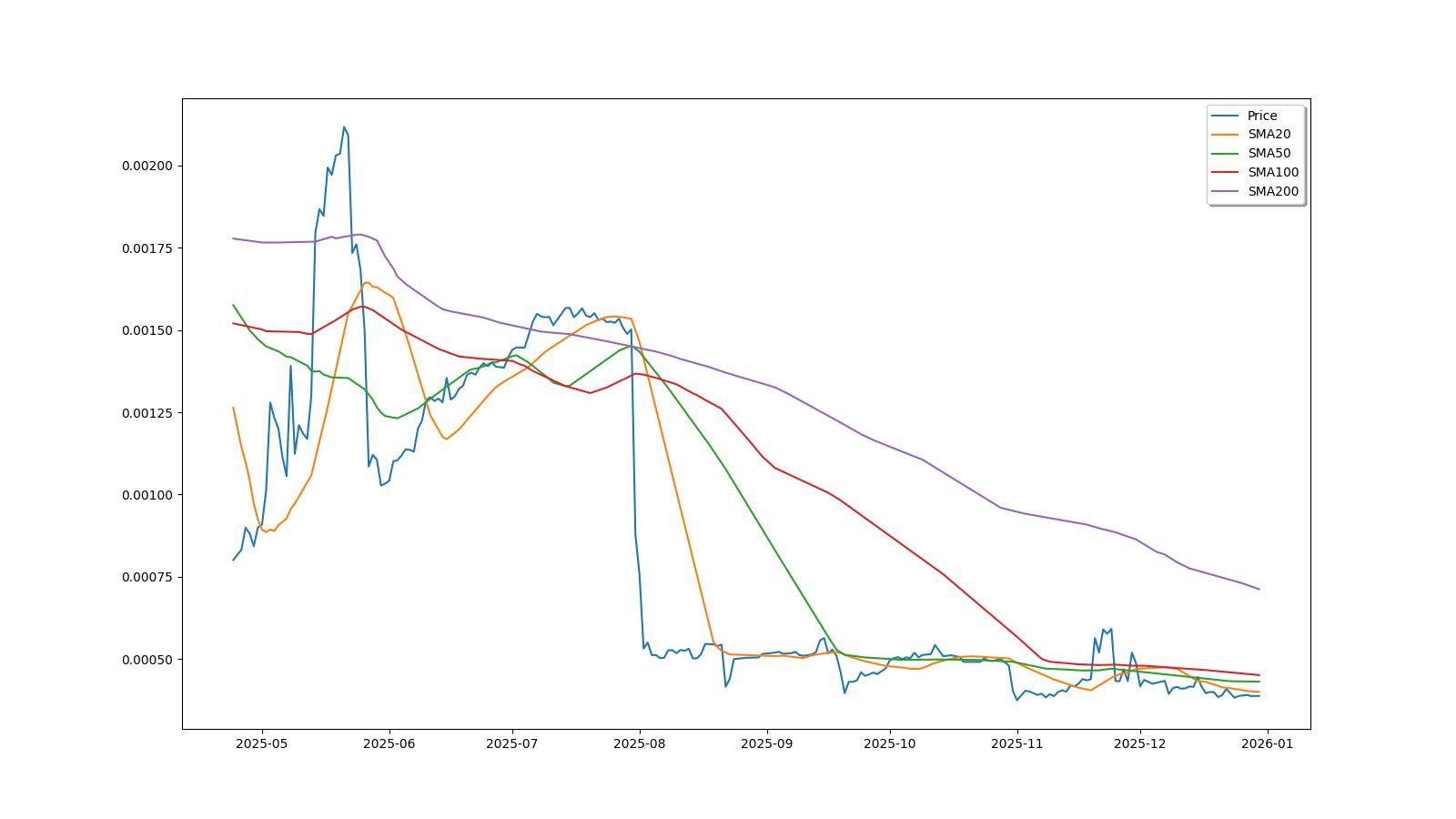 Hedera Guild Game Simple Moving Averages