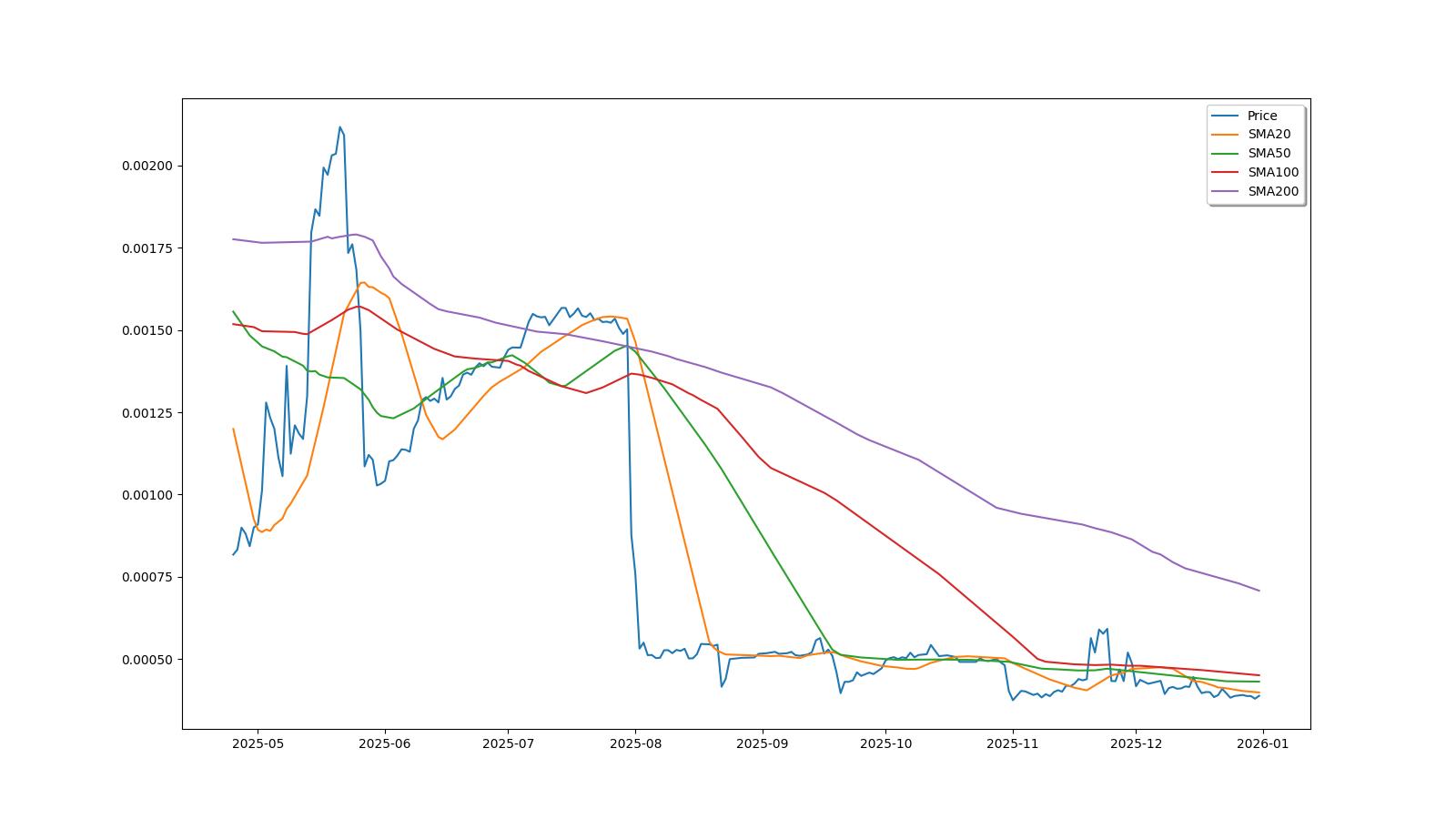 Hedera Guild Game Simple Moving Averages