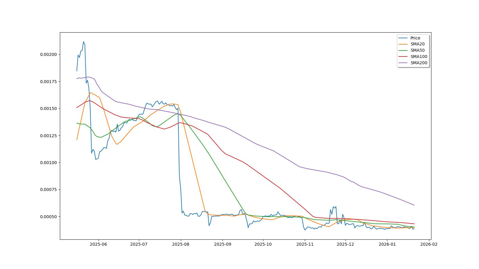 Hedera Guild Game Simple Moving Averages