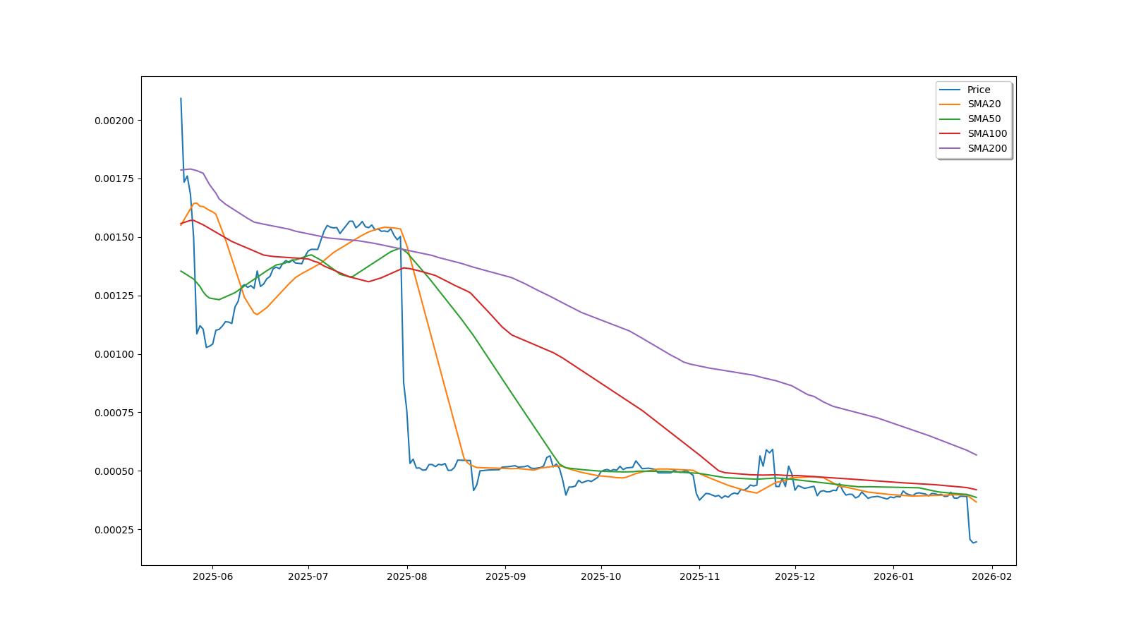 Hedera Guild Game Simple Moving Averages