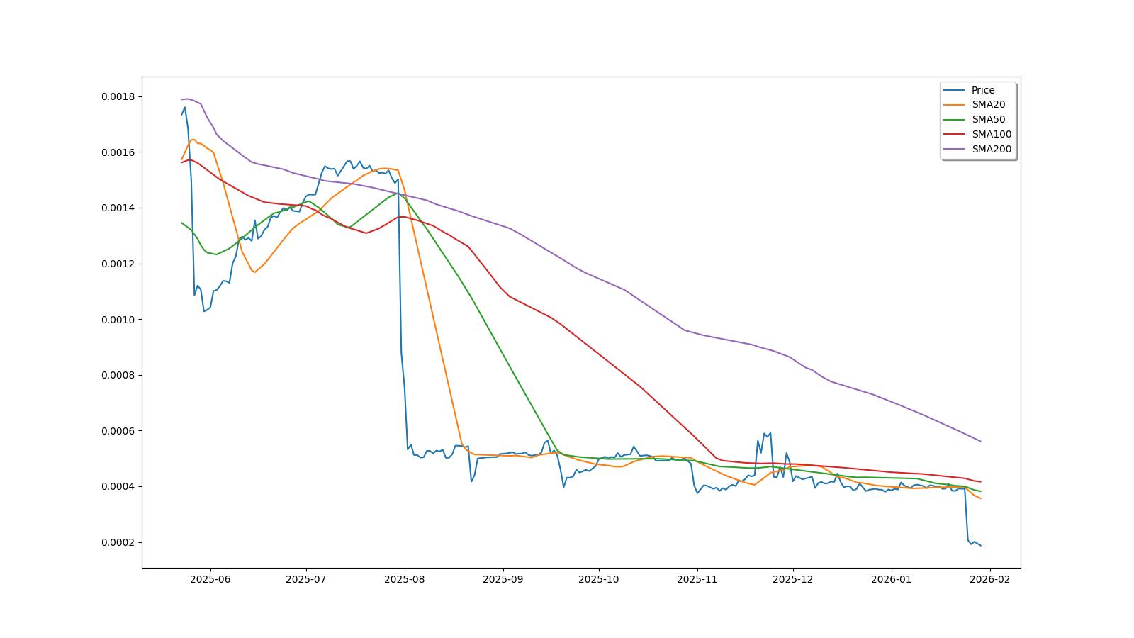 Hedera Guild Game Simple Moving Averages