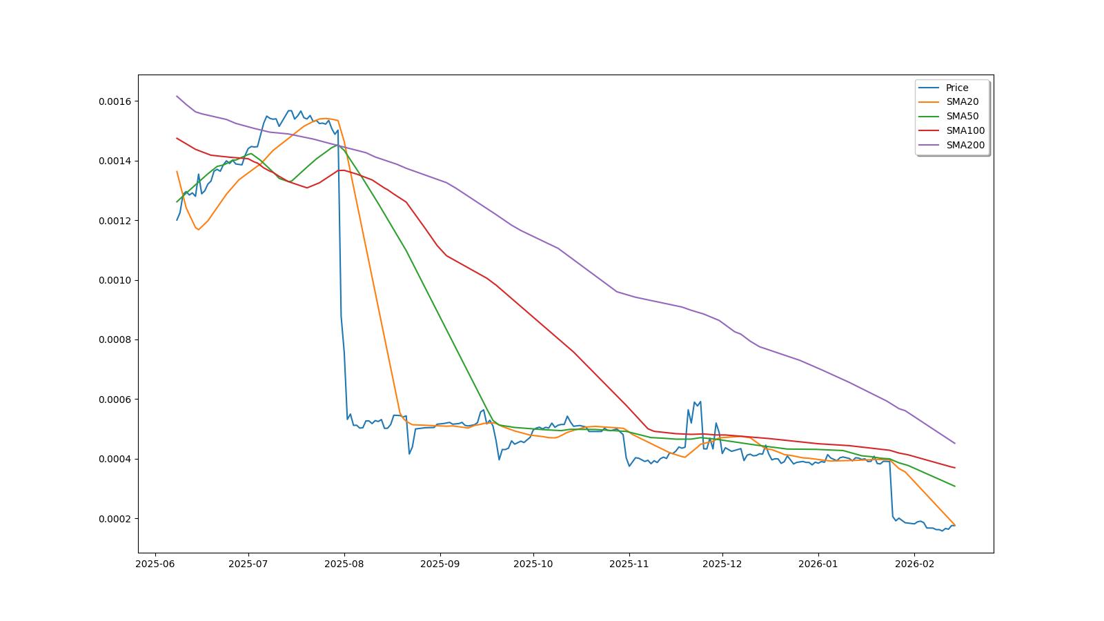 Hedera Guild Game Simple Moving Averages
