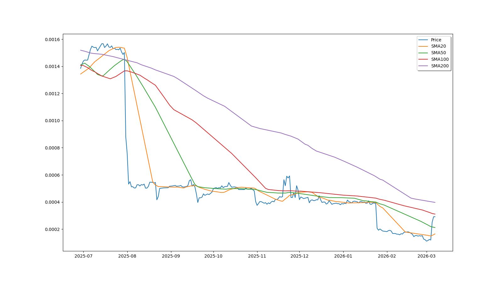 Hedera Guild Game Simple Moving Averages