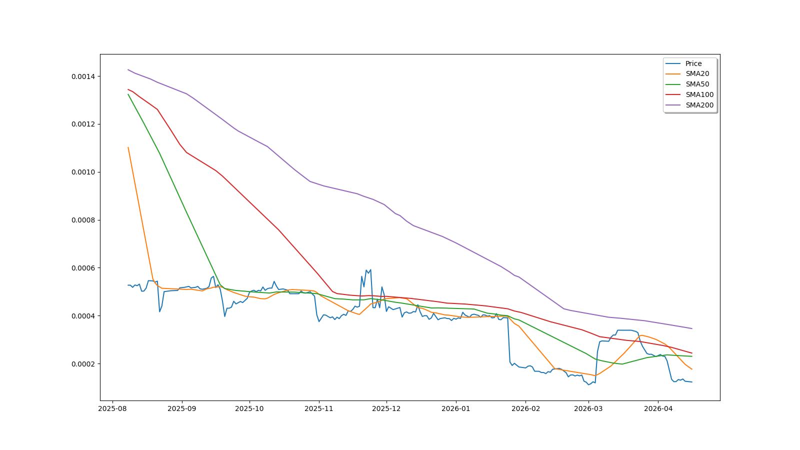 Hedera Guild Game Simple Moving Averages