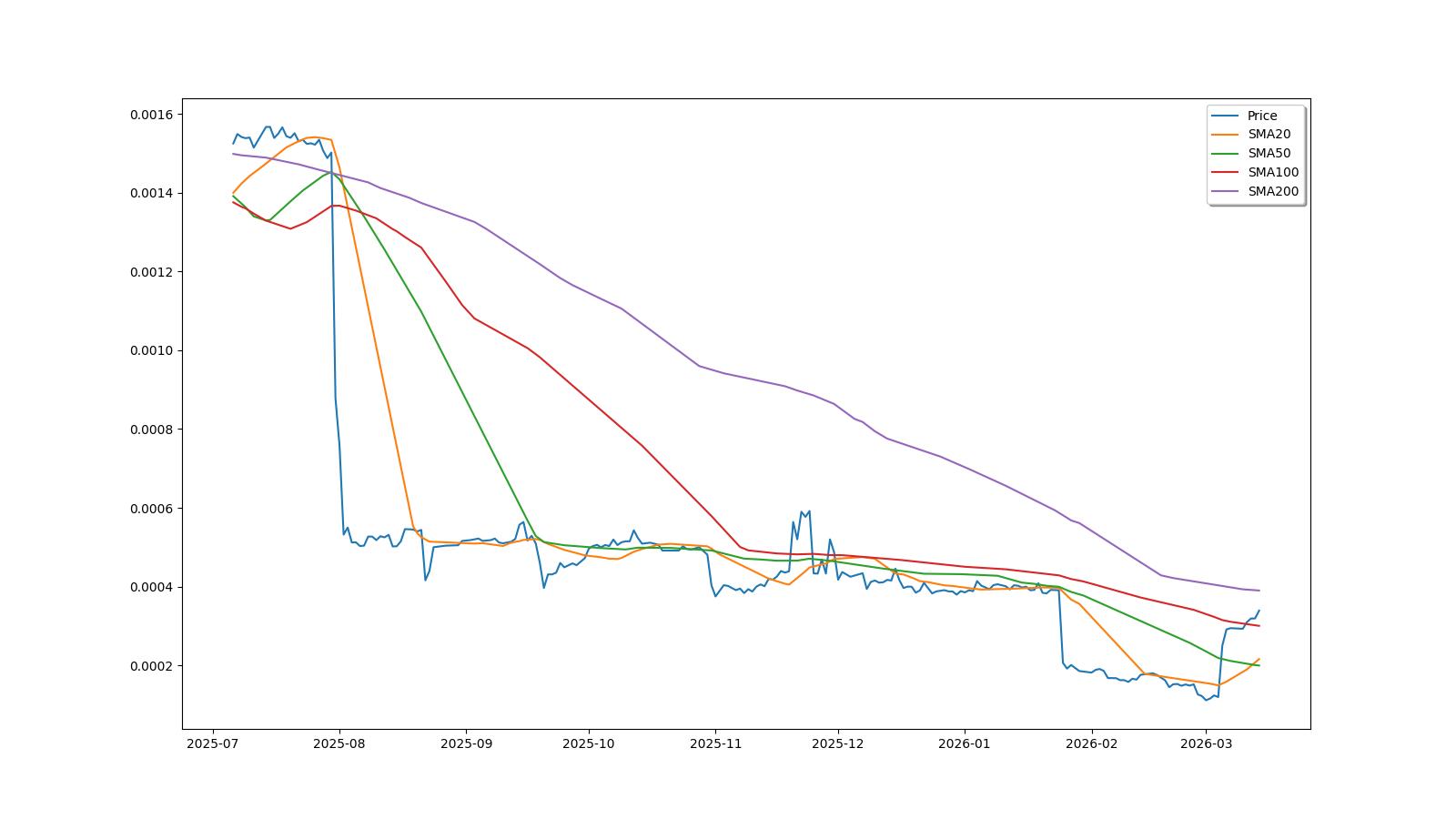 Hedera Guild Game Simple Moving Averages