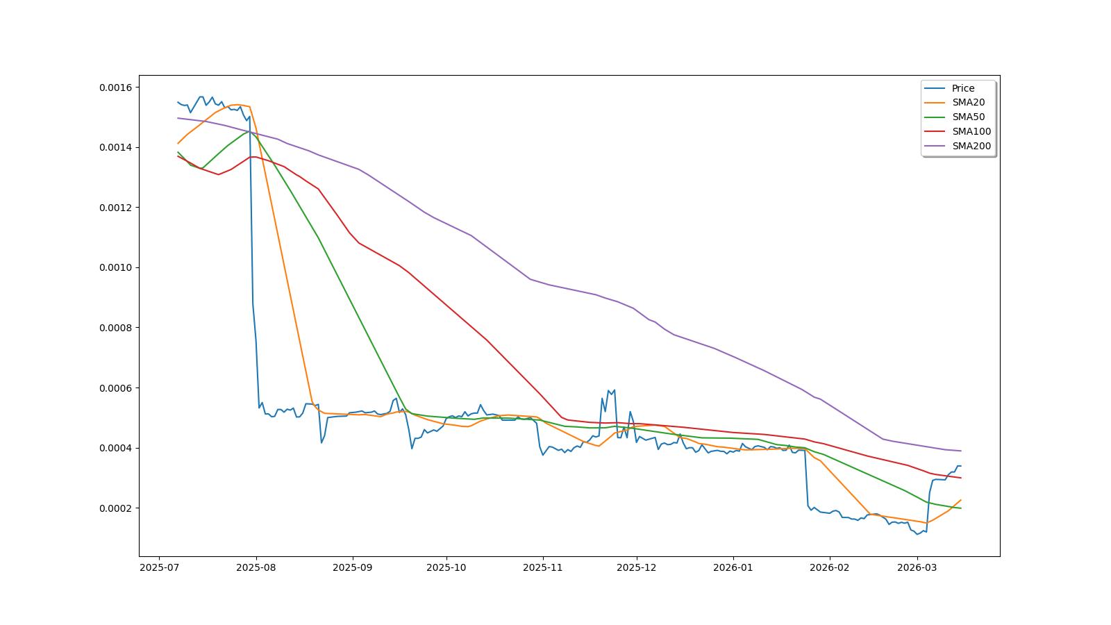 Hedera Guild Game Simple Moving Averages