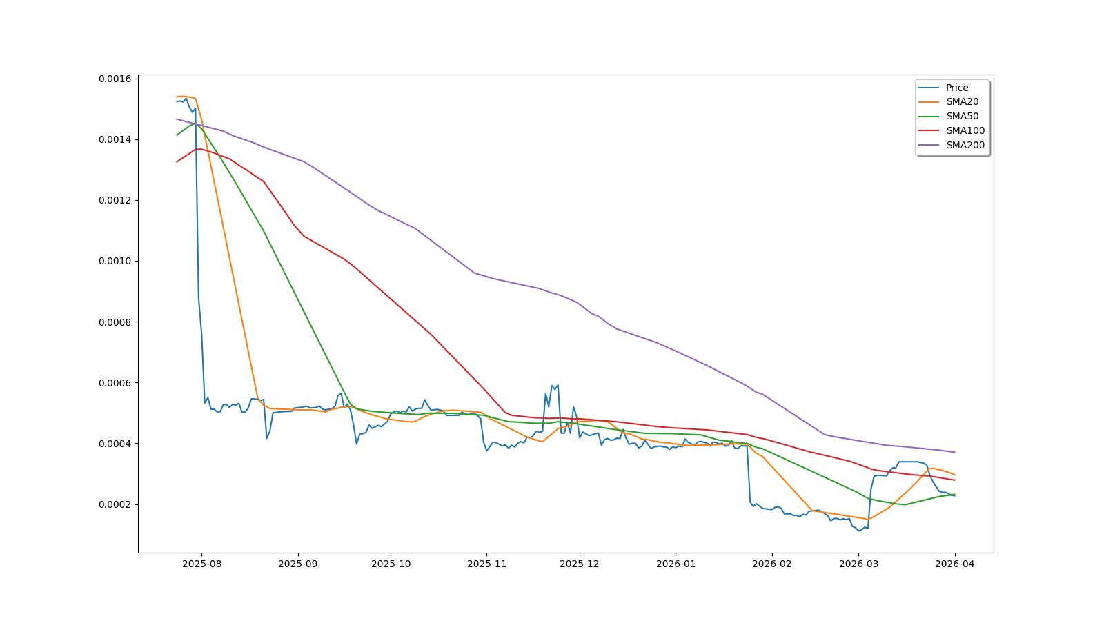 Hedera Guild Game Simple Moving Averages