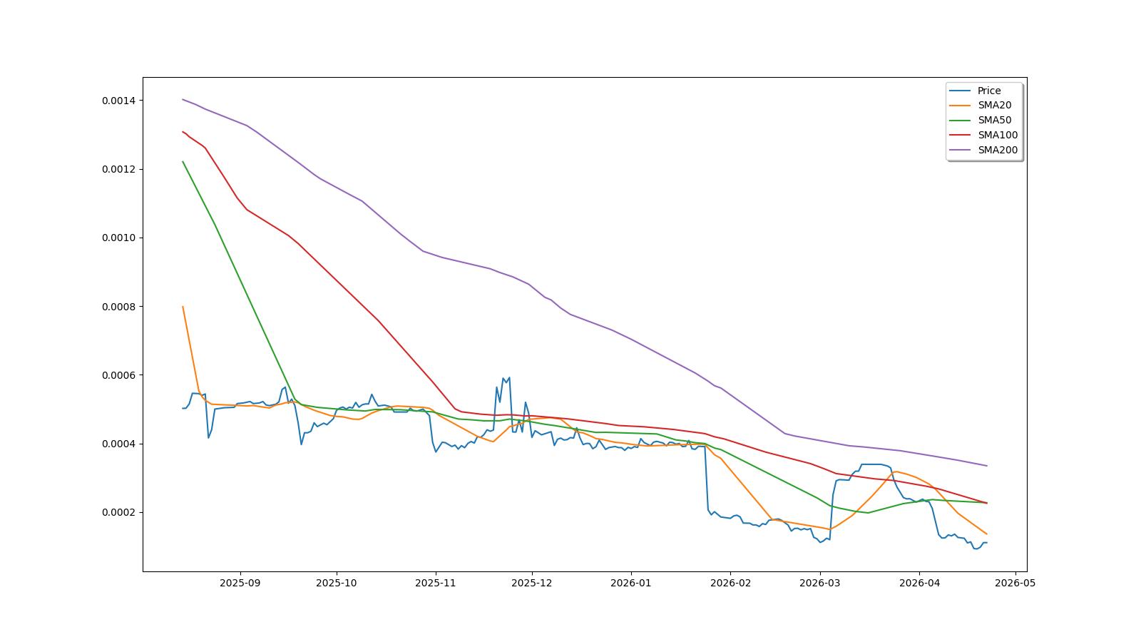 Hedera Guild Game Simple Moving Averages