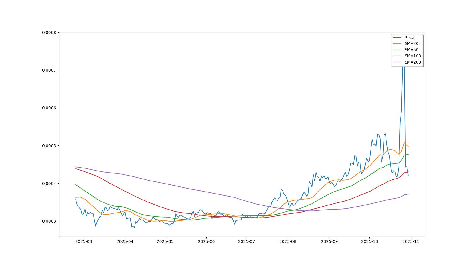 Nafter Simple Moving Averages