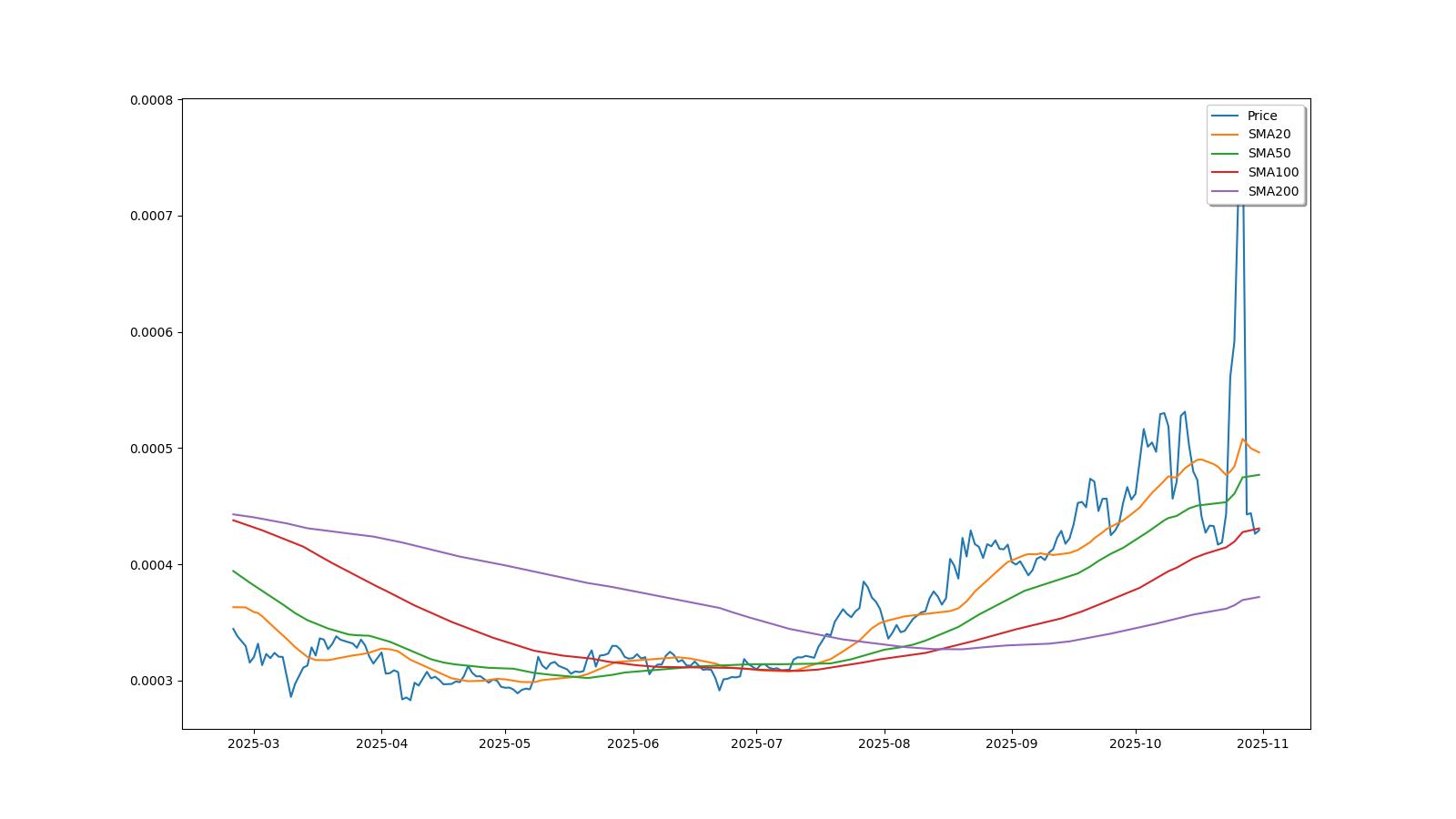 Nafter Simple Moving Averages