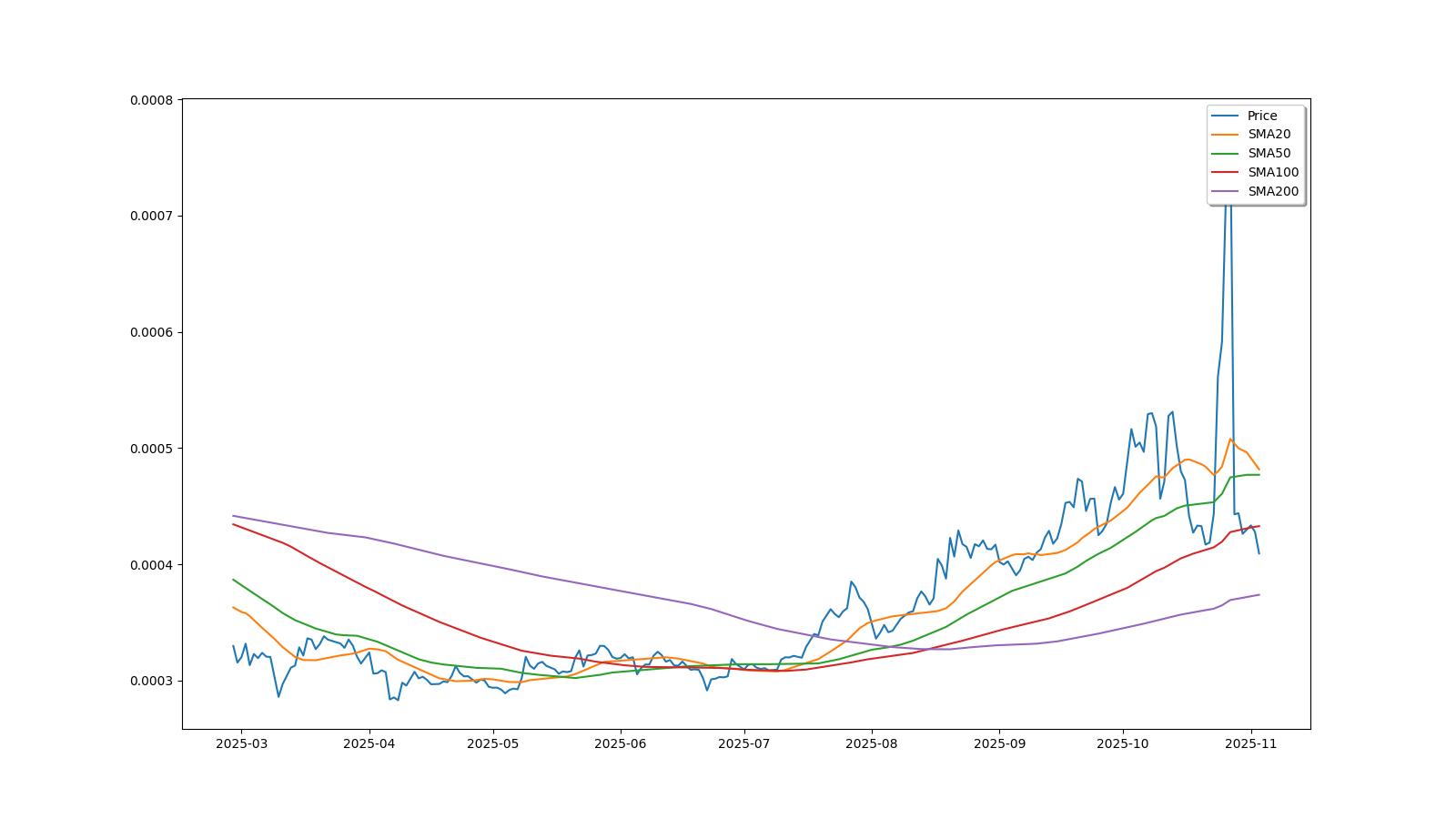 Nafter Simple Moving Averages
