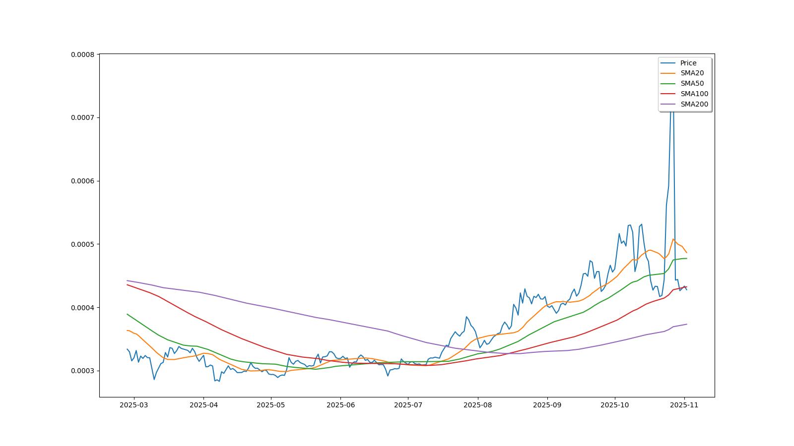 Nafter Simple Moving Averages