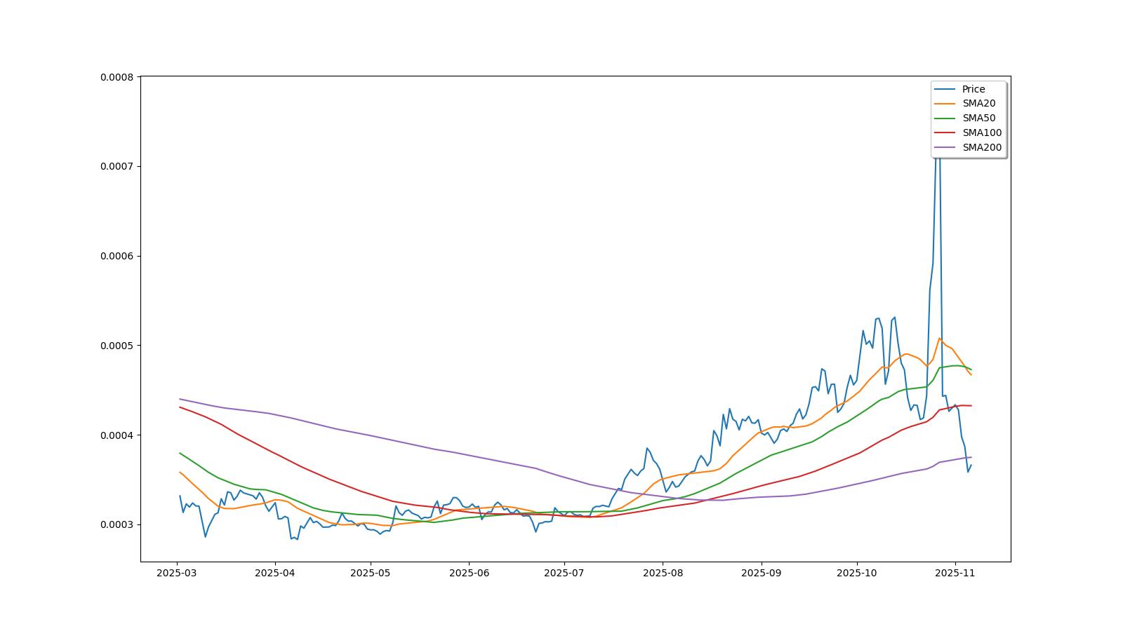 Nafter Simple Moving Averages