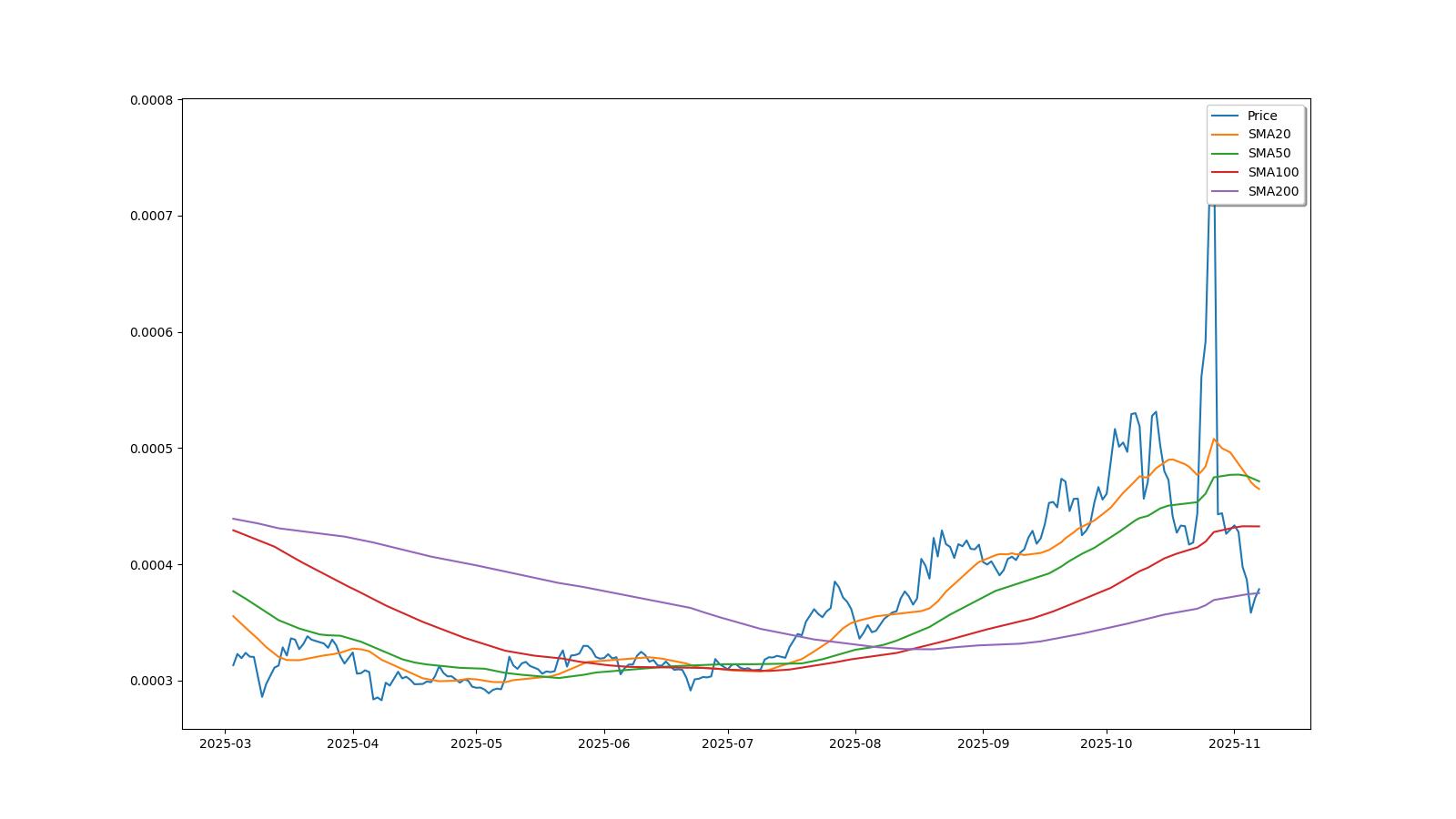Nafter Simple Moving Averages