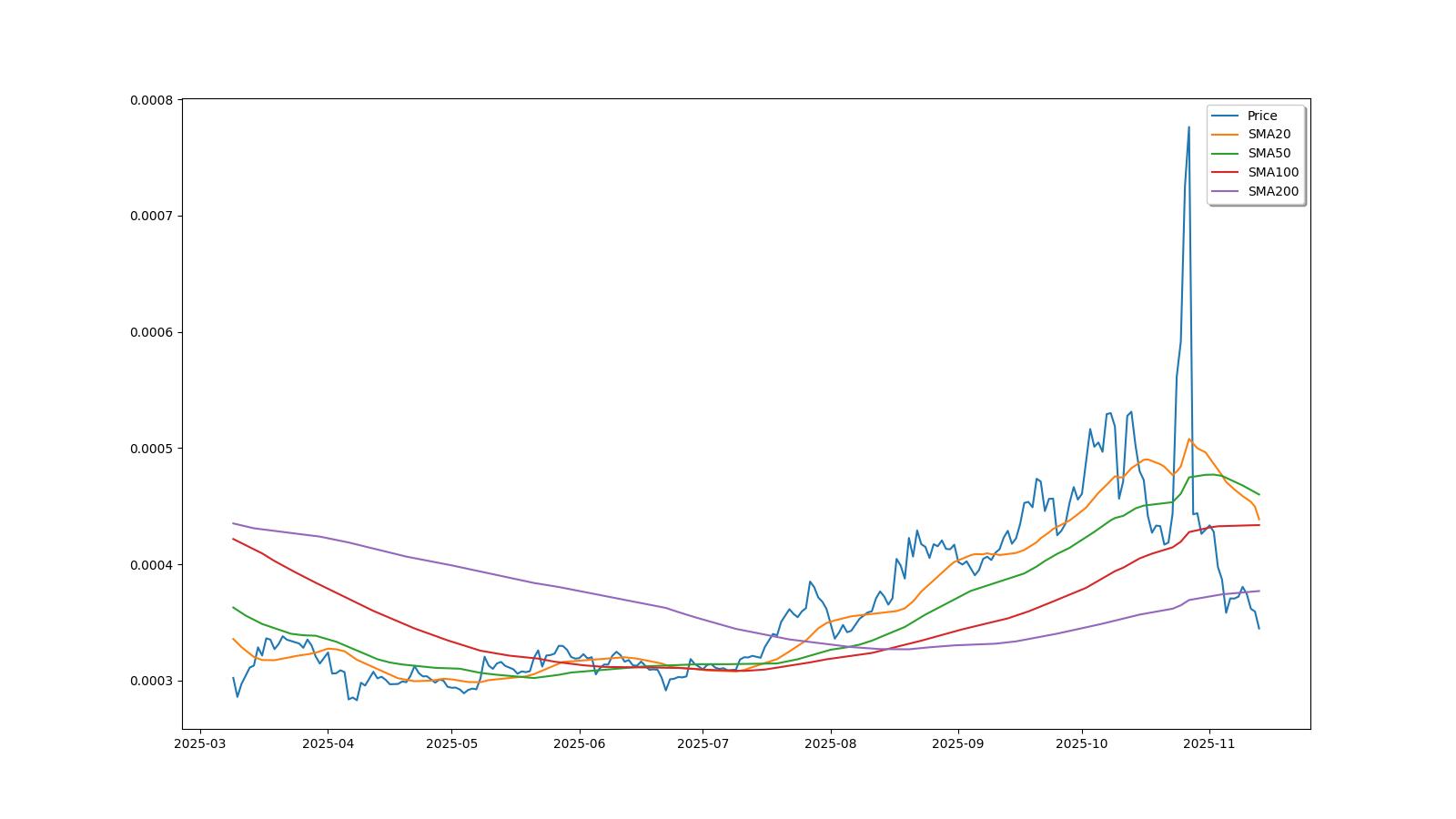 Nafter Simple Moving Averages