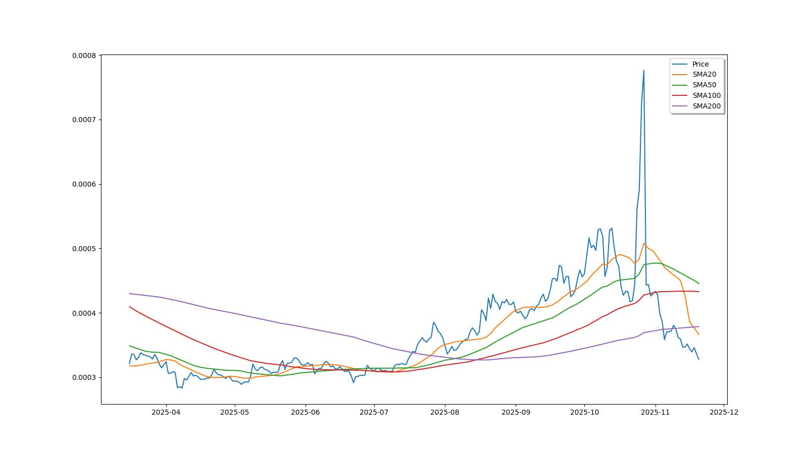 Nafter Simple Moving Averages