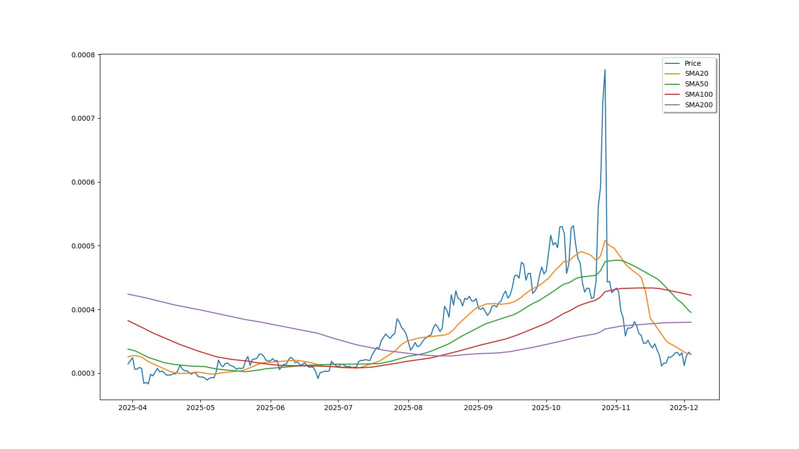 Nafter Simple Moving Averages