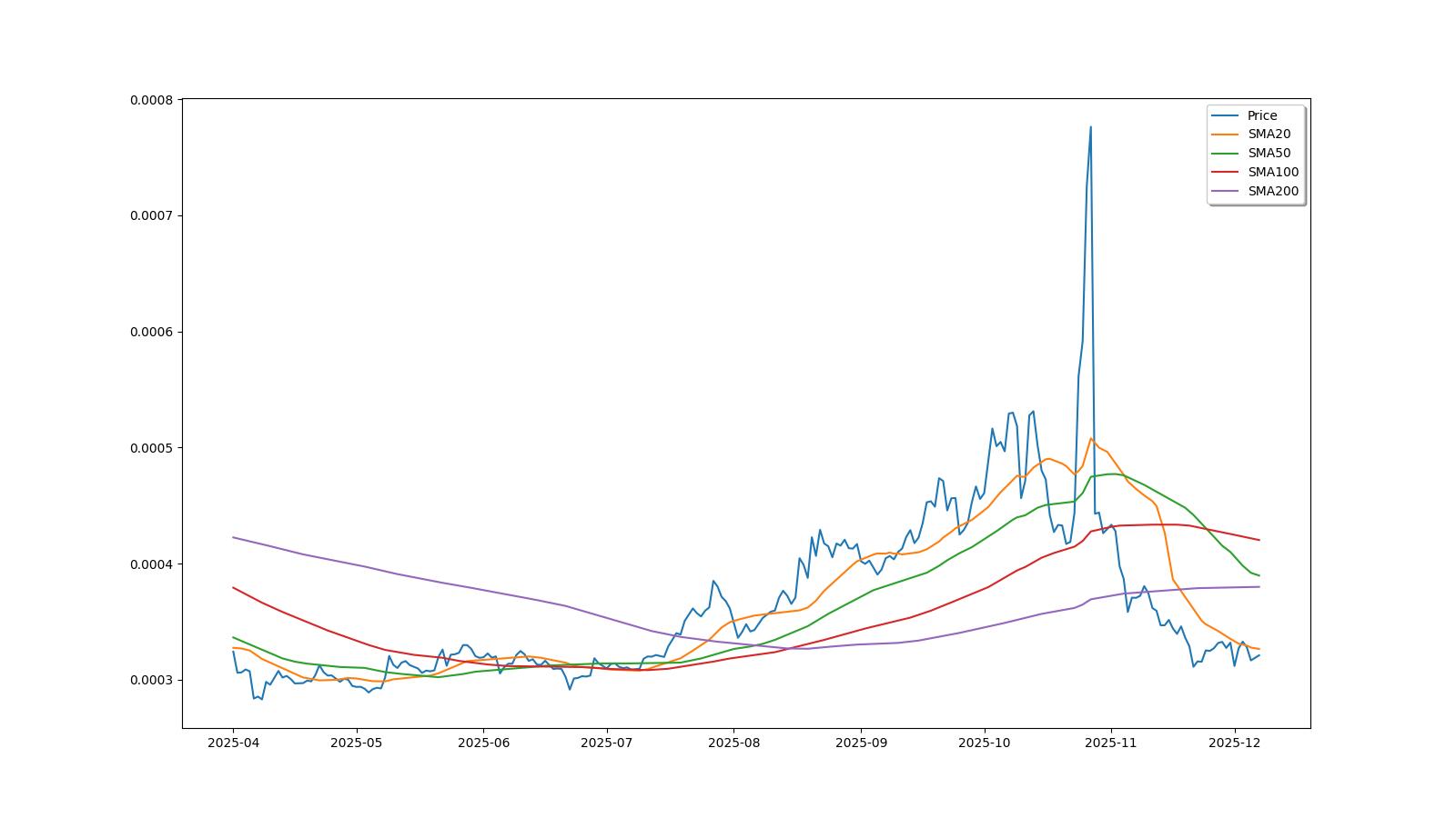 Nafter Simple Moving Averages