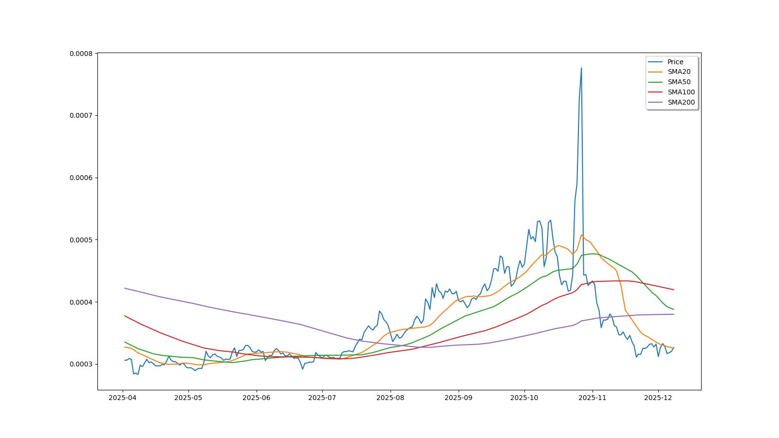 Nafter Simple Moving Averages