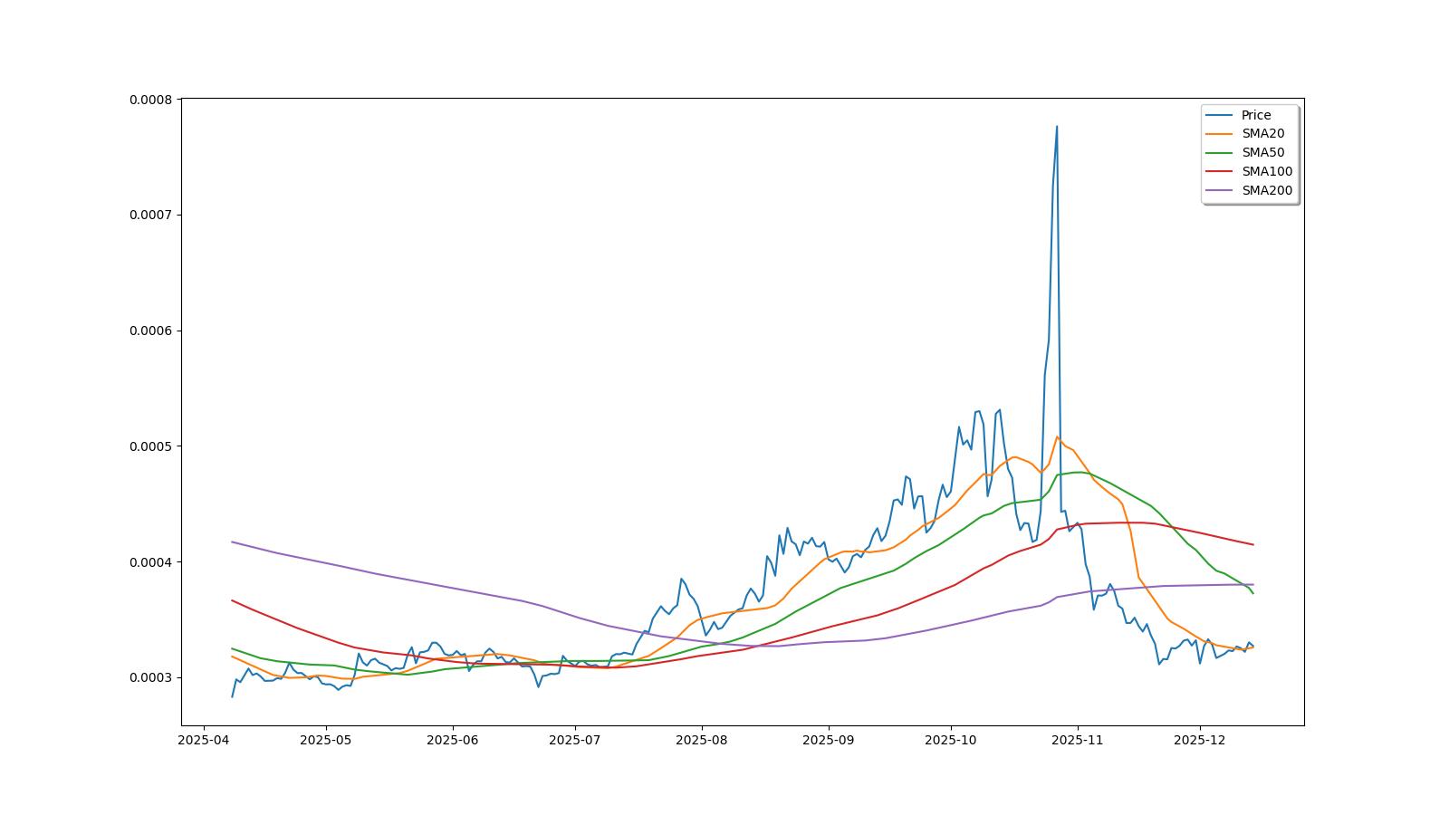 Nafter Simple Moving Averages