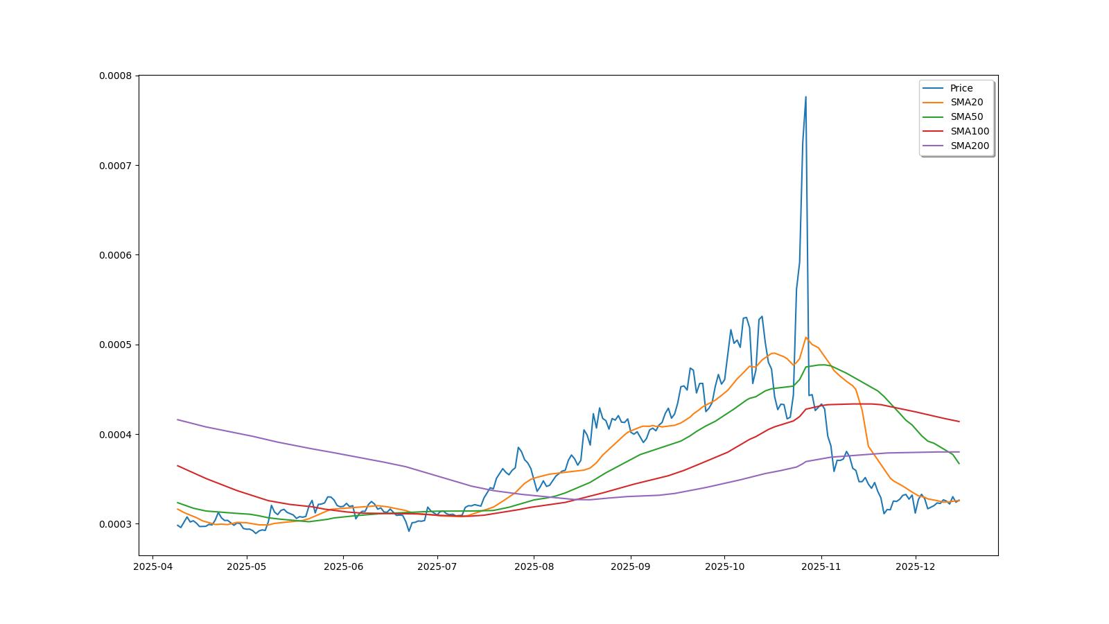 Nafter Simple Moving Averages