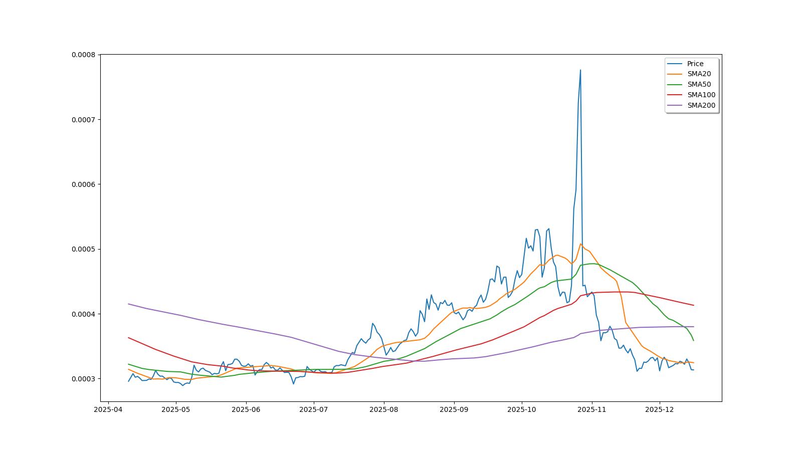 Nafter Simple Moving Averages